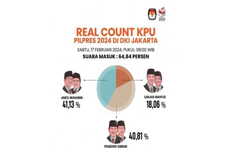 RIAUPAGI.com | Hasil Real Count KPU Pilpres 2024 Terbaru, Perolehan Suara Anies Baswedan Masih Naik